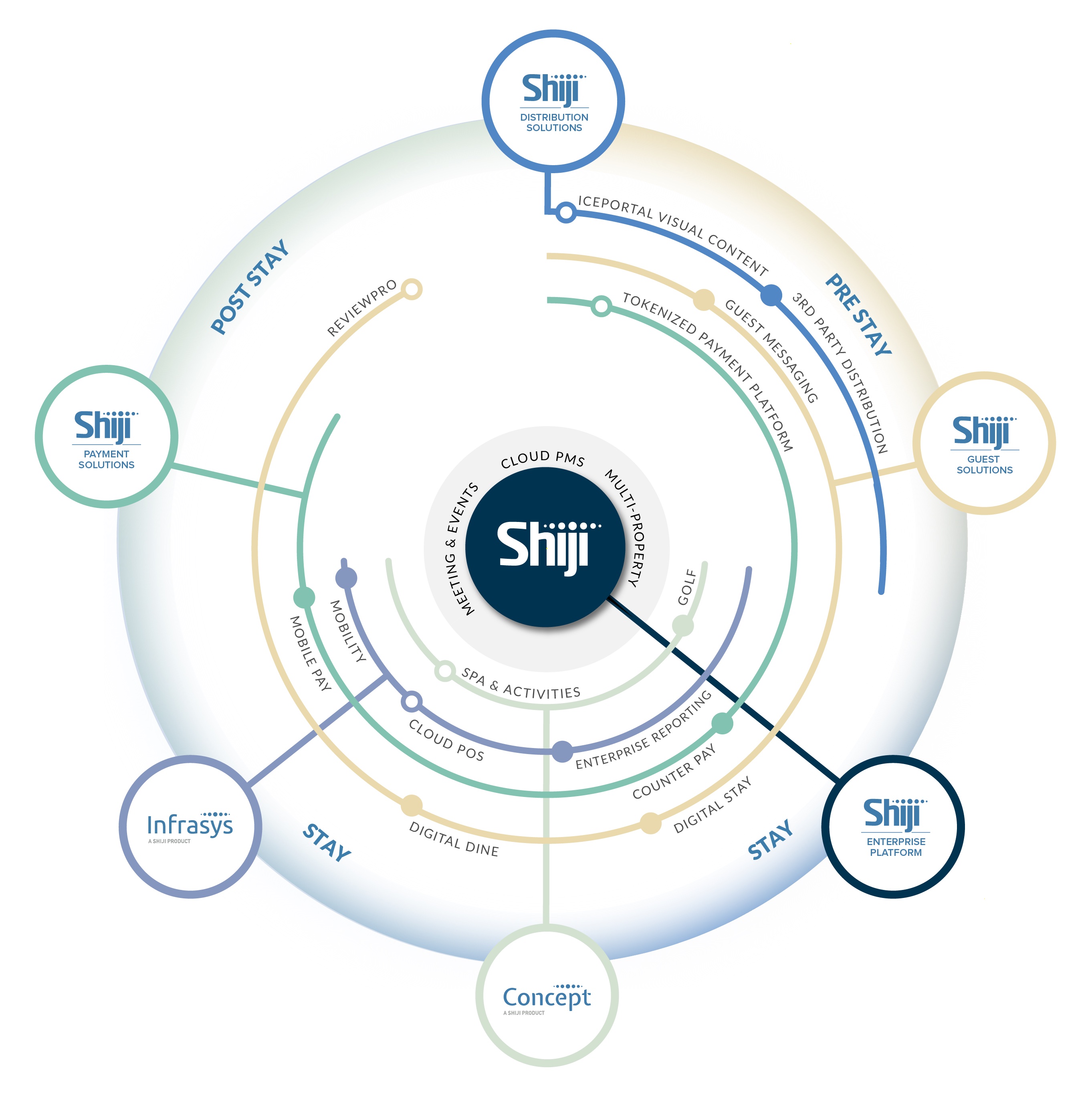 New Shiji Product Wheel Released for 2023 to introduce Shiji Guest Solutions